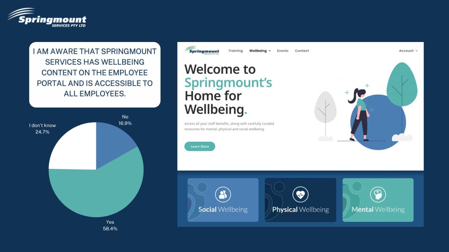 2023 Employee Wellbeing Survey Results – Springmount Services Pty Ltd